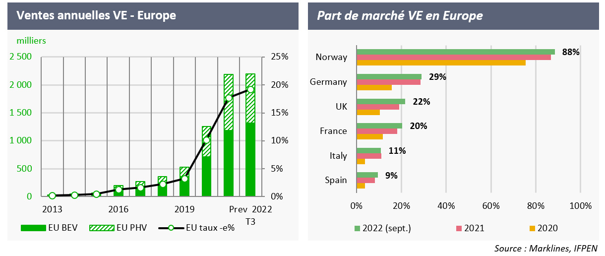 Le marché automobile mondial se redresse | IFPEN